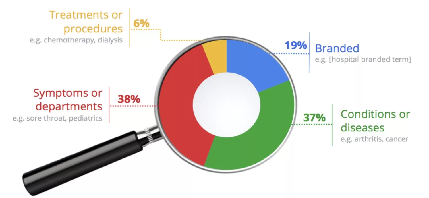 Understanding Healthcare Customer Decisions | Healthcare Marketing Agency